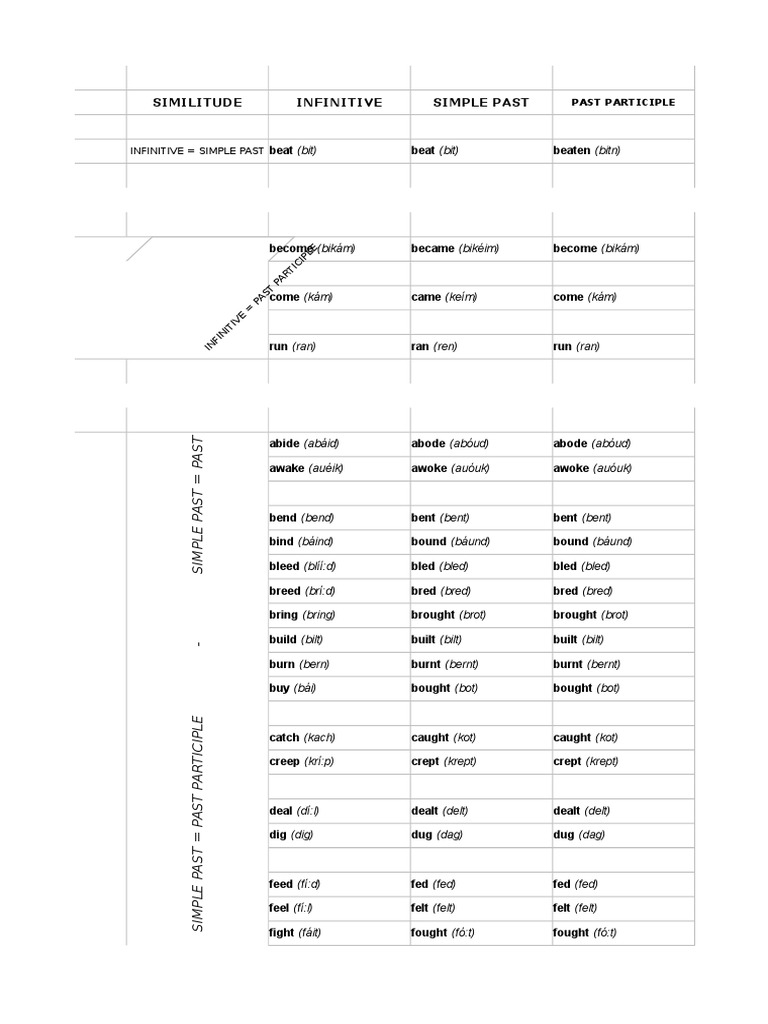 Irregular Verbs Classification | PDF | Grammar | Syntax