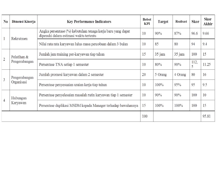 Contoh Tabel Penilaian KPI | PDF