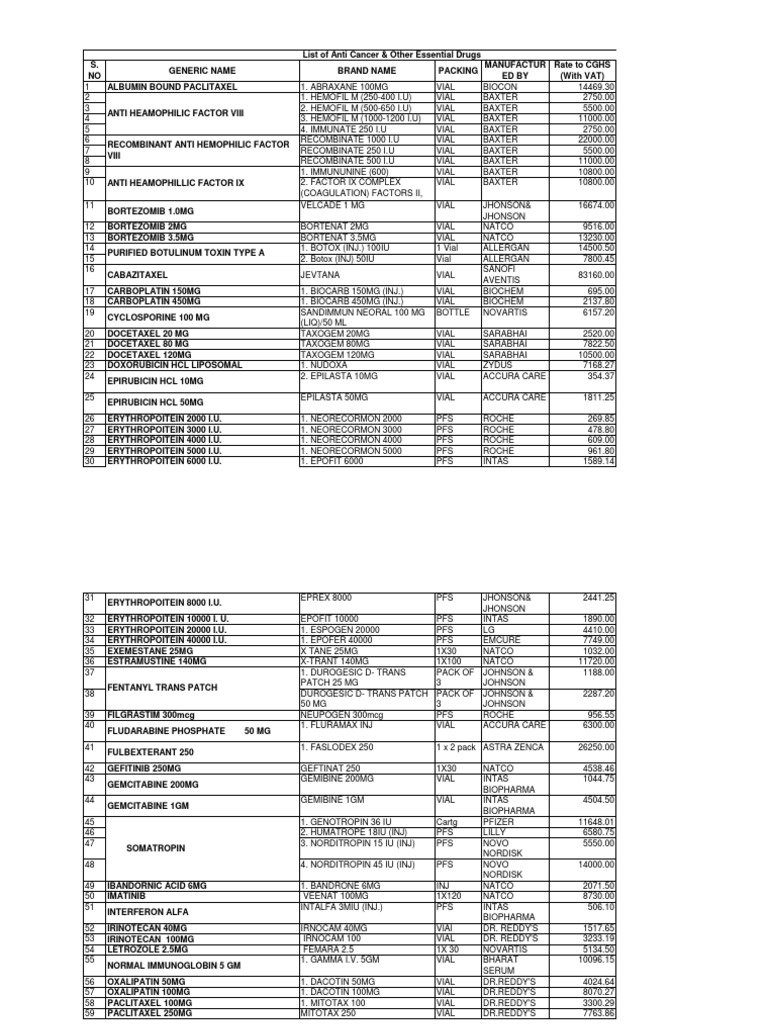 CGHS Life-Saving Medicine List | PDF | Cancer Treatments ...