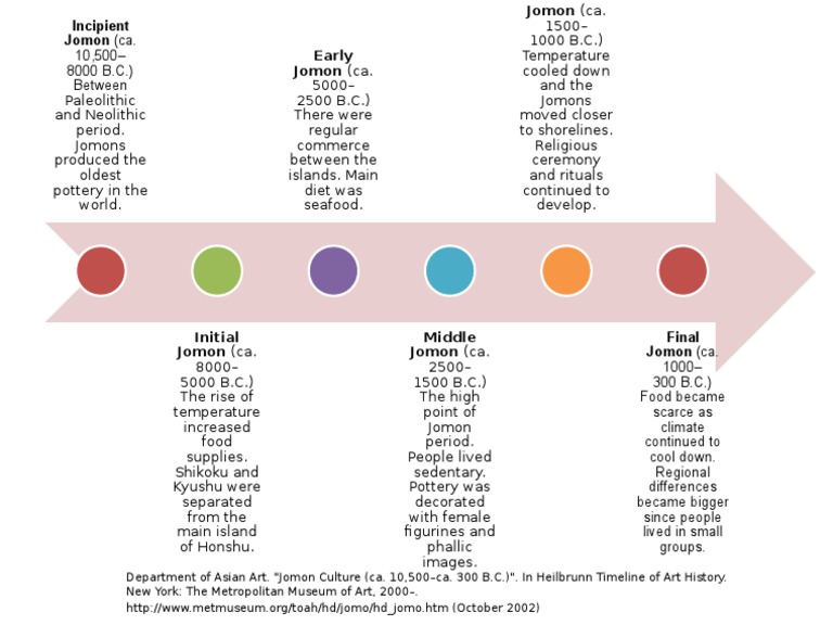 Jomon Timeline | PDF