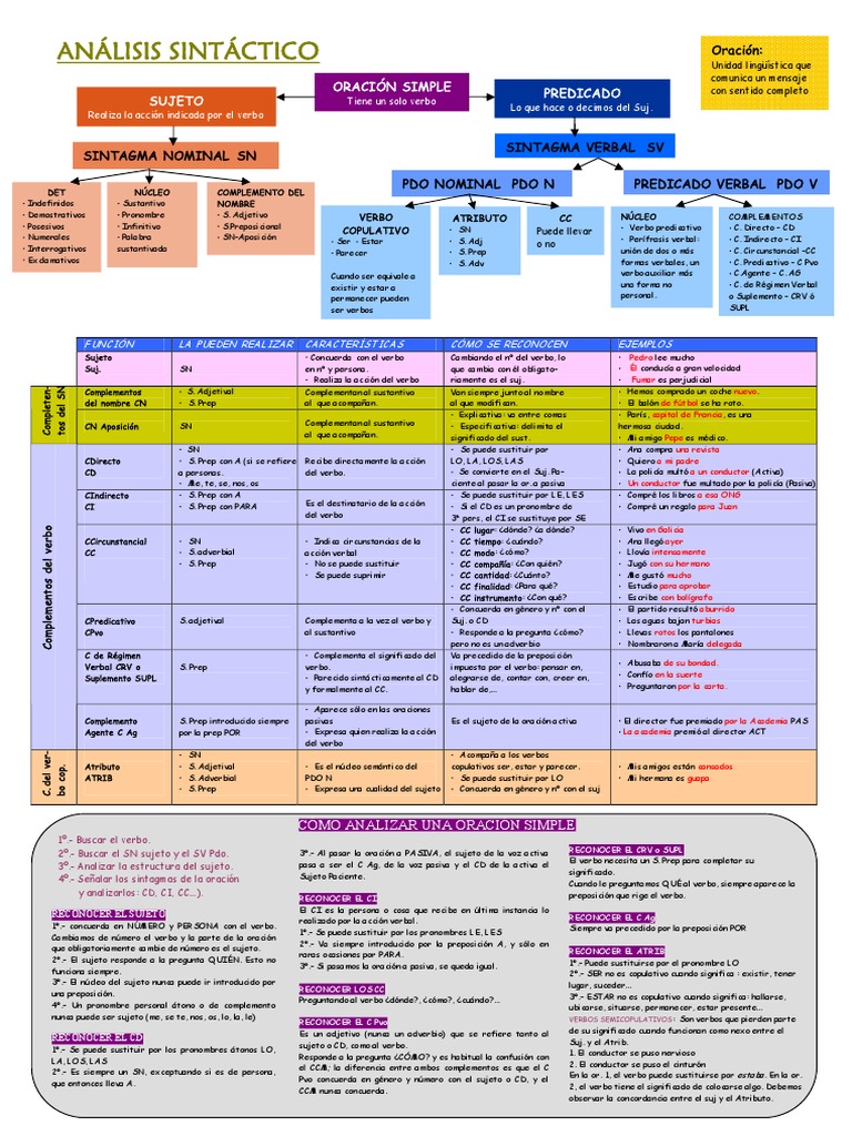 Esquema Resumen Sintaxis | PDF