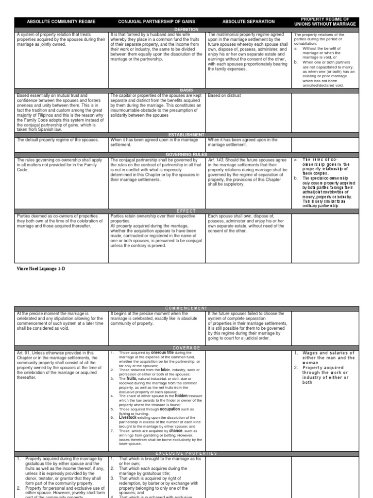 Matrix of Property Regime | Community Property | Marriage