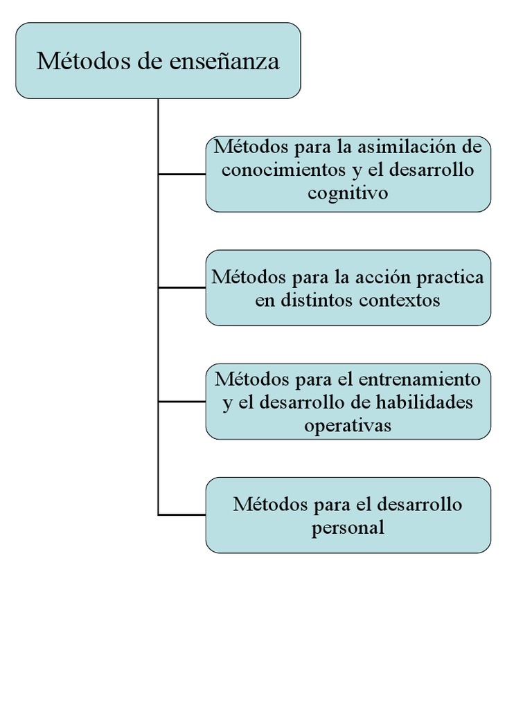 Davini, METODOS | Conocimiento | Simulación