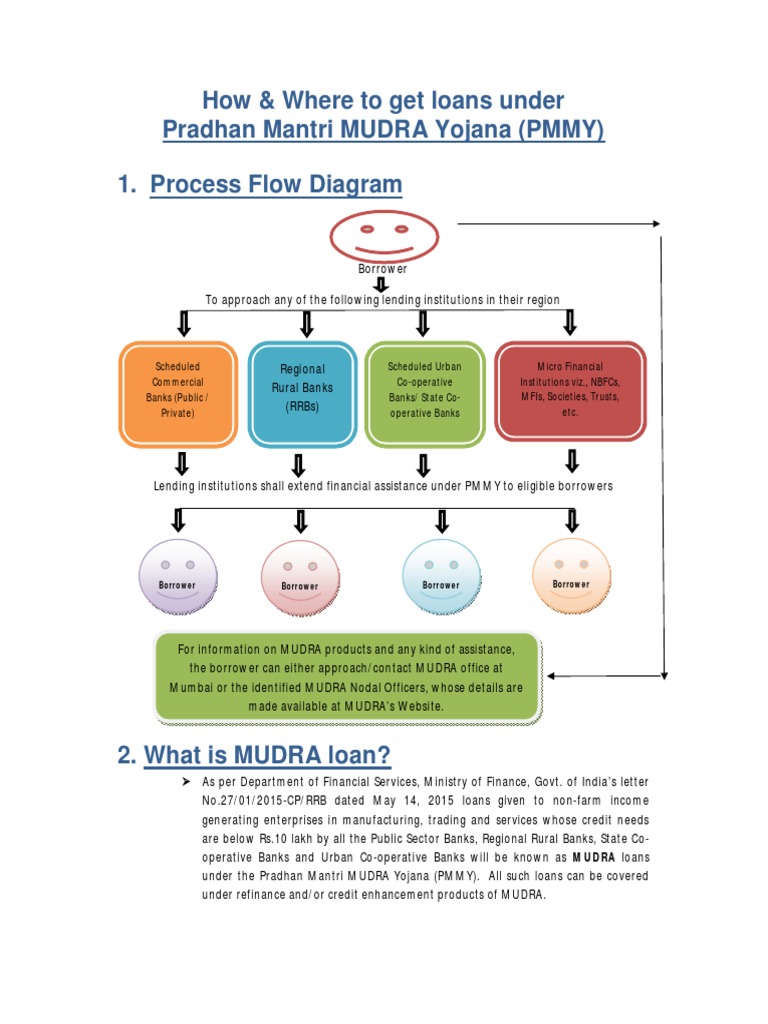 MUDRA Loan Guide: How to Apply | PDF | Microfinance | Loans
