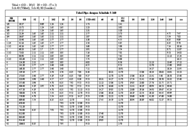 Tabel Ukuran Pipa dan Schedule | PDF | Metode & Bahan Ajar | Sains ...