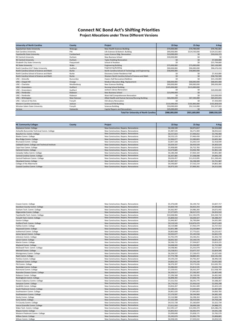 Connect NC Bond Act Proposal 2015 - Detailed Comparison of Projects ...