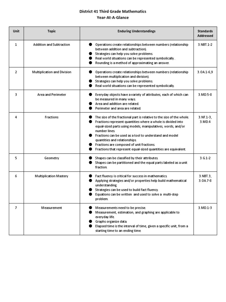 District 41 Third Grade Math Overview | PDF