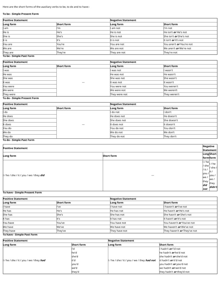 English Grammar - Short Forms Contracted Forms, Verb Conjugation and ...