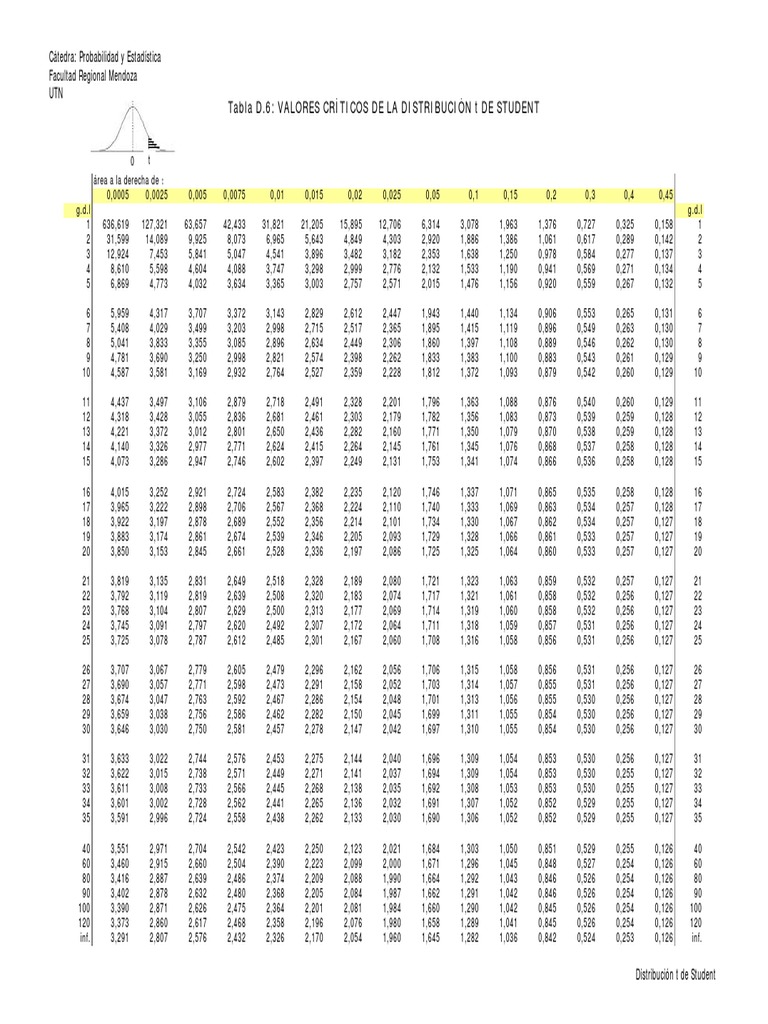 Valores Críticos de la t de Student | PDF | Teaching Methods & Materials