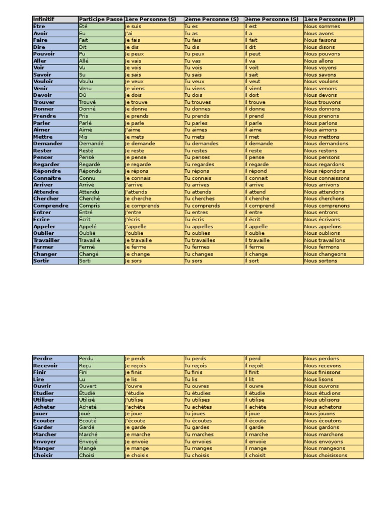 50 verbes les plus utilisés en français | PDF | Verbe | Mécanique du ...
