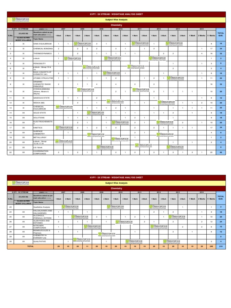 Chemistry KVPY Analysis SX 2007-2014 | PDF