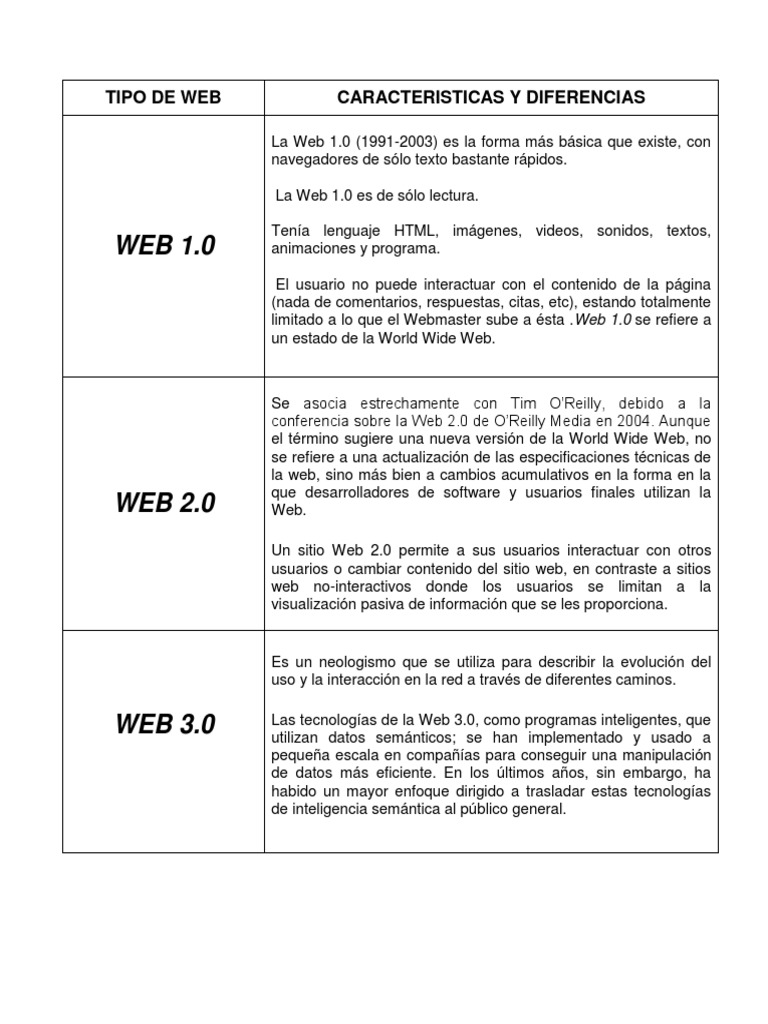 Tipos de Web - Cuadro Comparativo | PDF | web 2.0 | La interacción ...