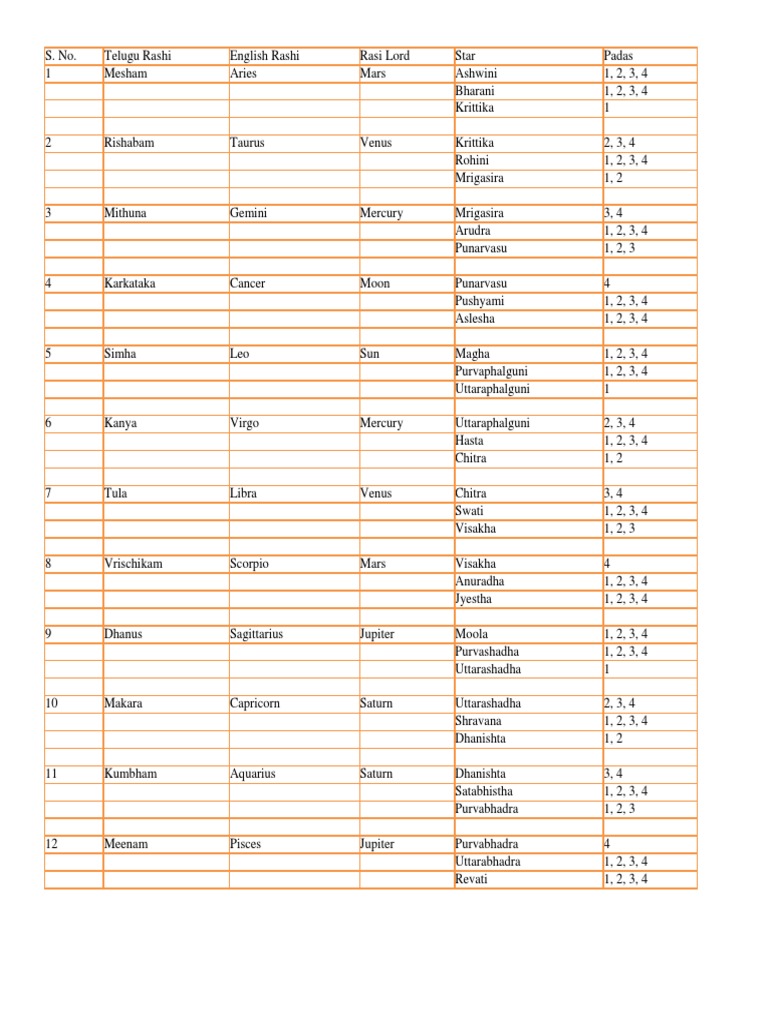 Nakshatralu Rasulu | PDF