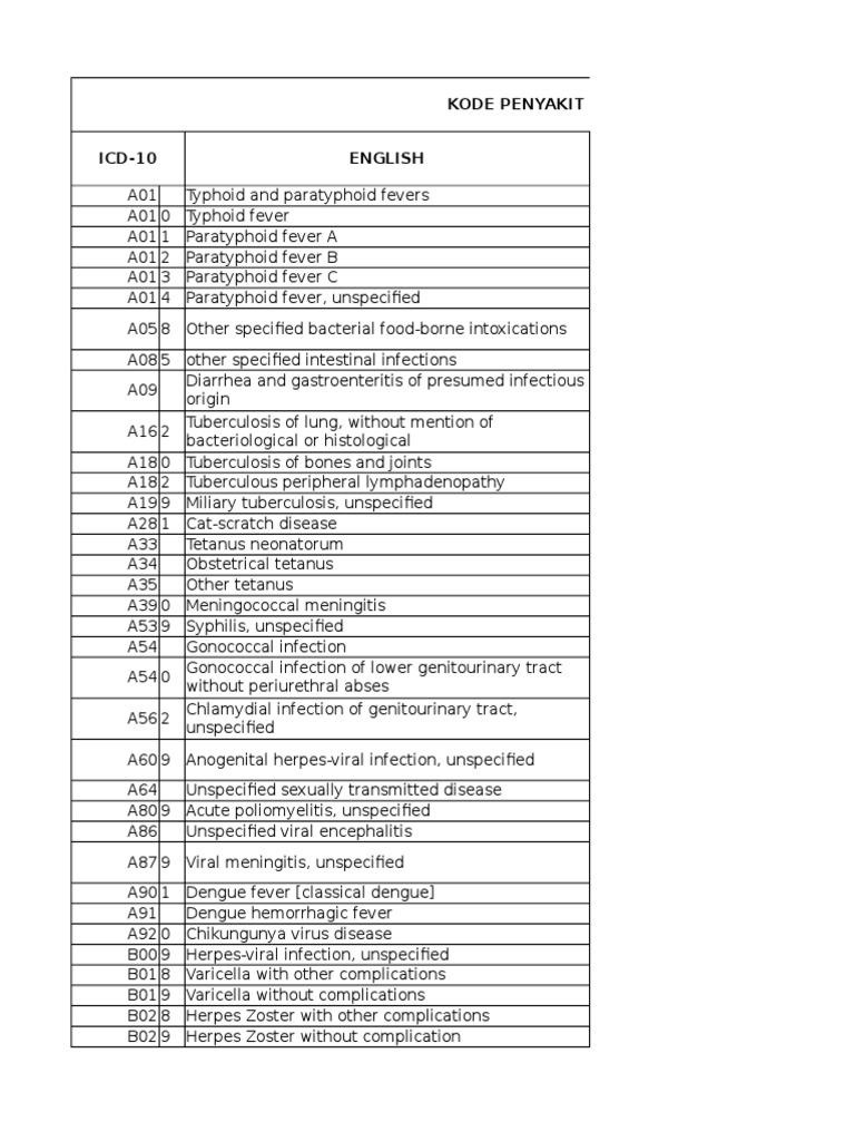 ICD-10 Codes for Typhoid and Schizophrenia | PDF