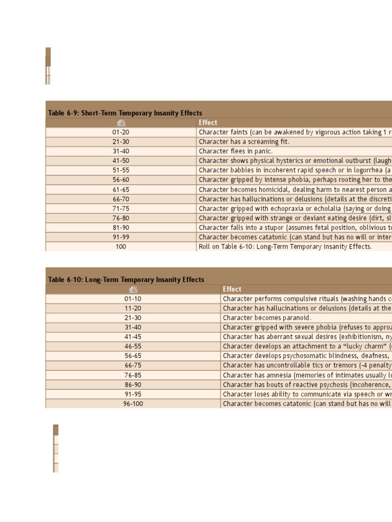 DnD Insanity Table | Insanity | Psychotherapy | Free 30-day Trial | Scribd