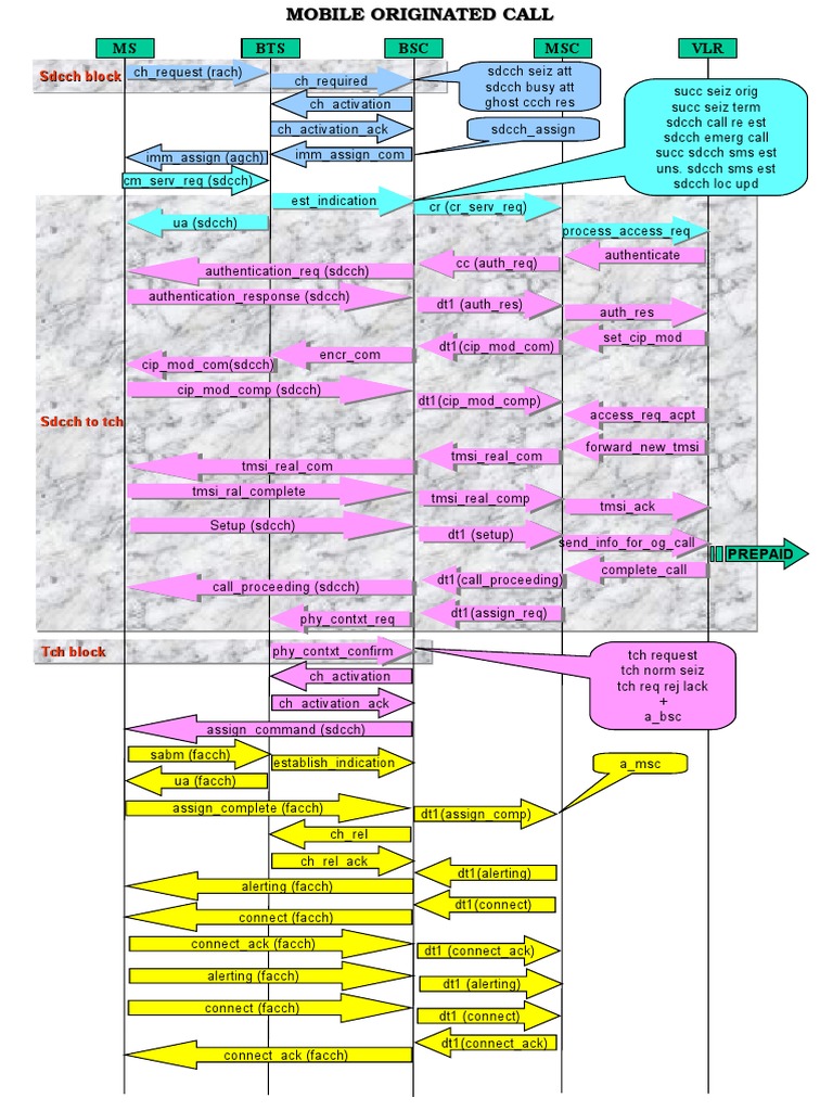 Call Phases | Download Free PDF | Telecommunications Engineering ...