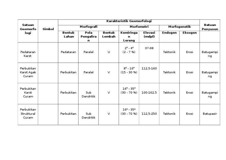 Satuan Geomorfologi | PDF
