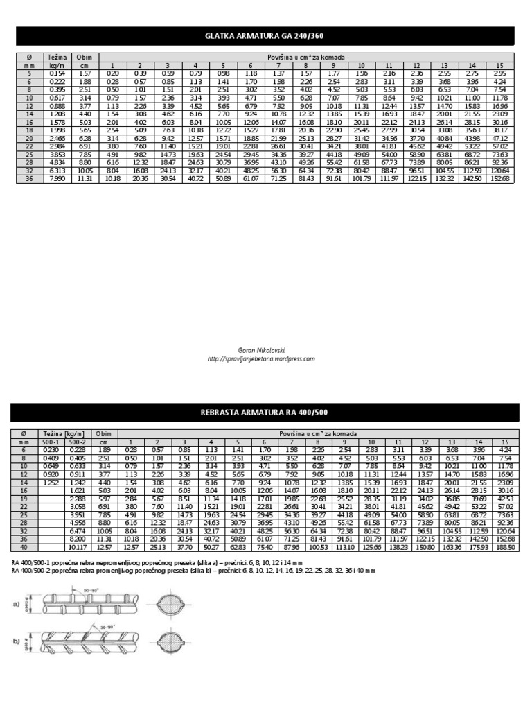 Tablica Armature | PDF