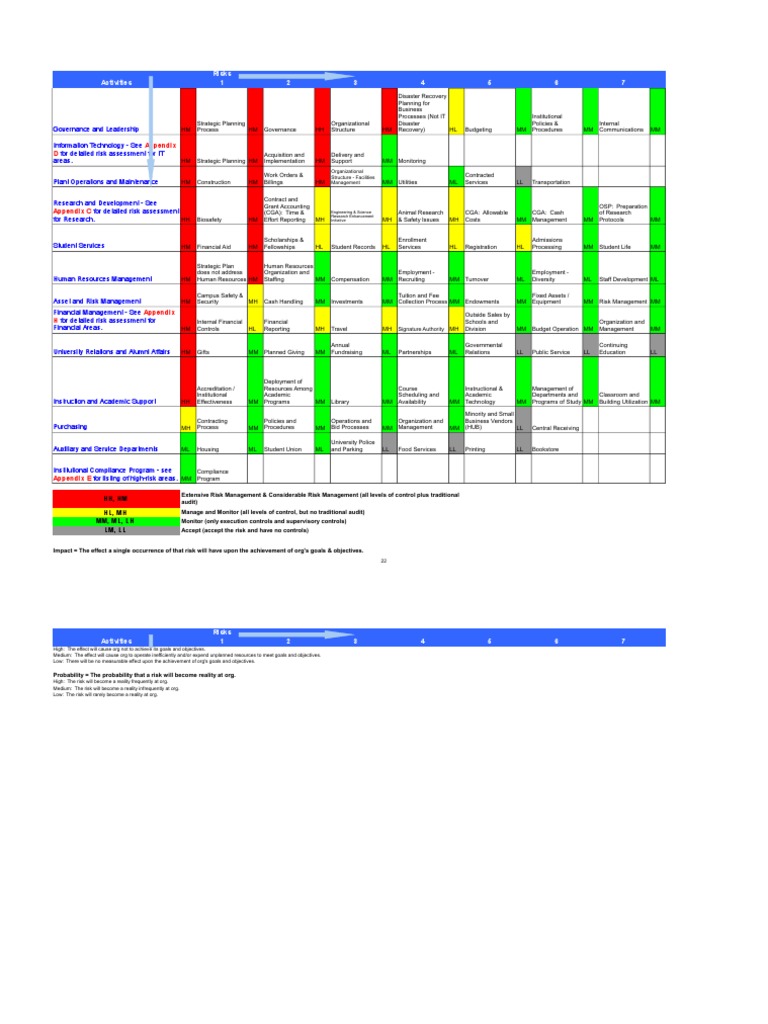 Risk Assessment and Matrix | Institutional Review Board | Risk