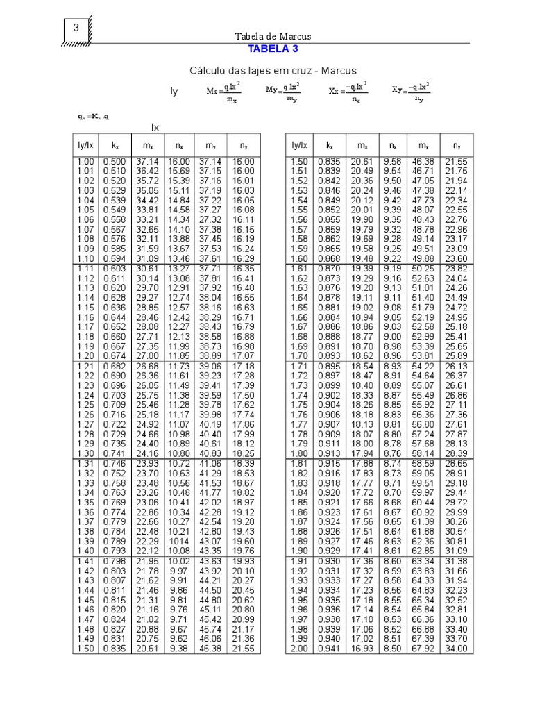 Tabelas de Marcus | PDF