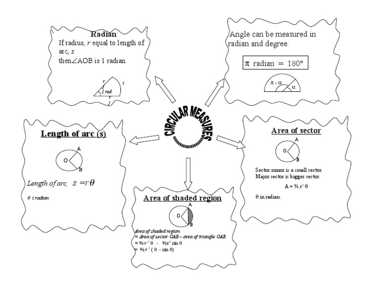 Circular Measure Mind Map | PDF