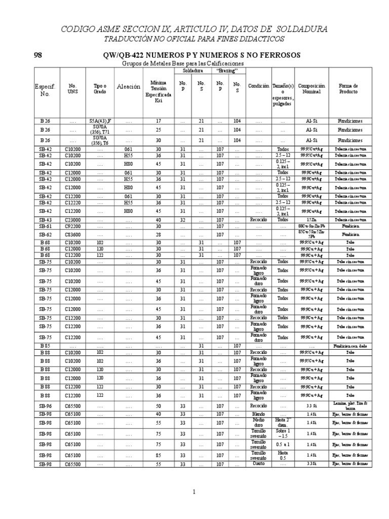 Datos de Soldadura QW/QB-422 ASME IX | PDF | Cobre | Soldadura