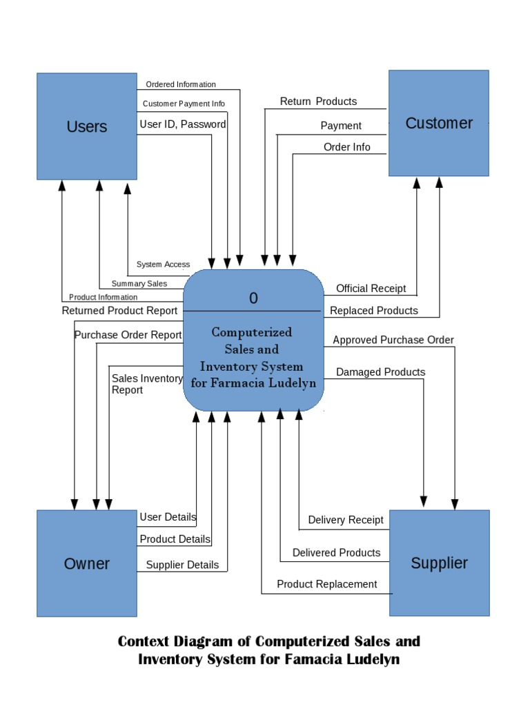 Users Customer: Context Diagram of Computerized Sales and Inventory ...