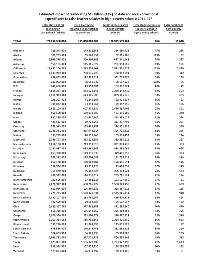 Reallocating $15B for Teacher Salaries | PDF | Finance & Money Management