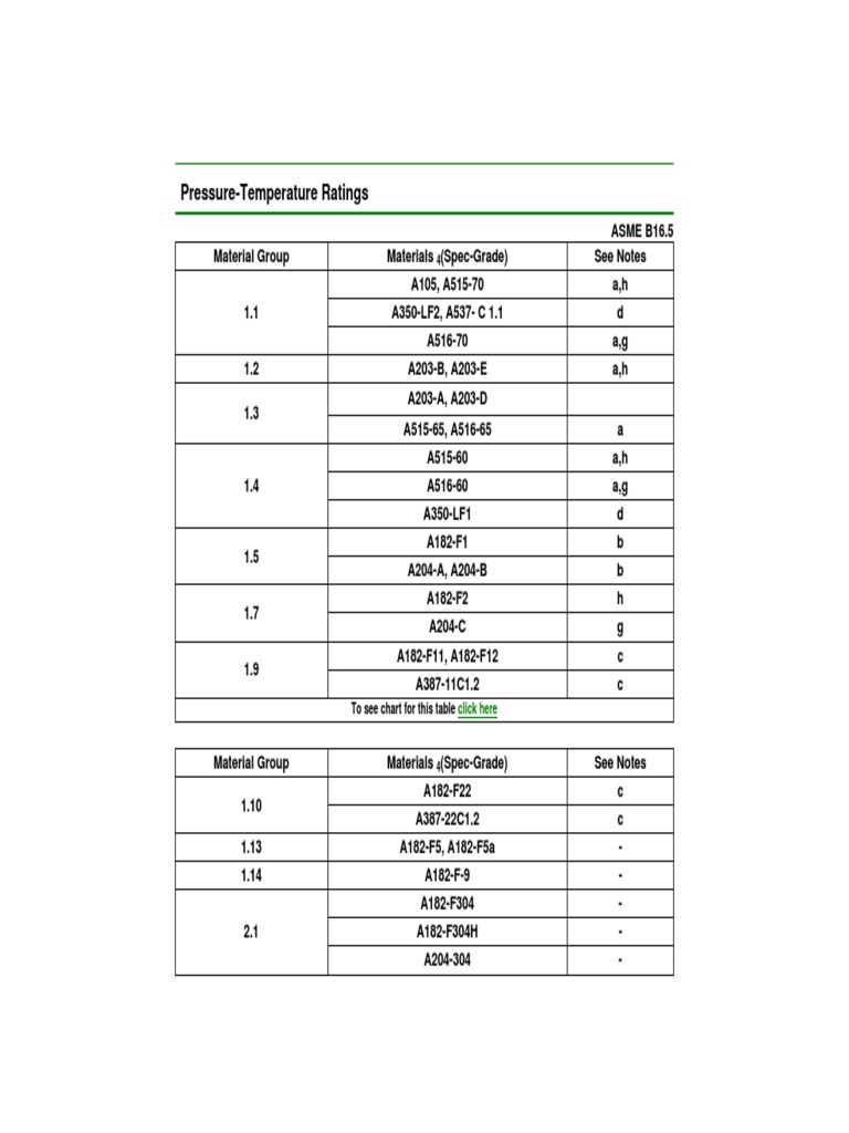 Tabla Rating-Pressure ASME B16.5.. | PDF | Science & Mathematics ...