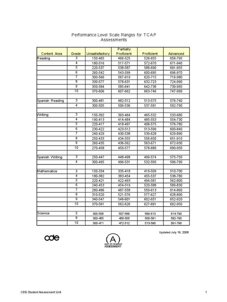 Performance Level Scale Ranges 2 | PDF