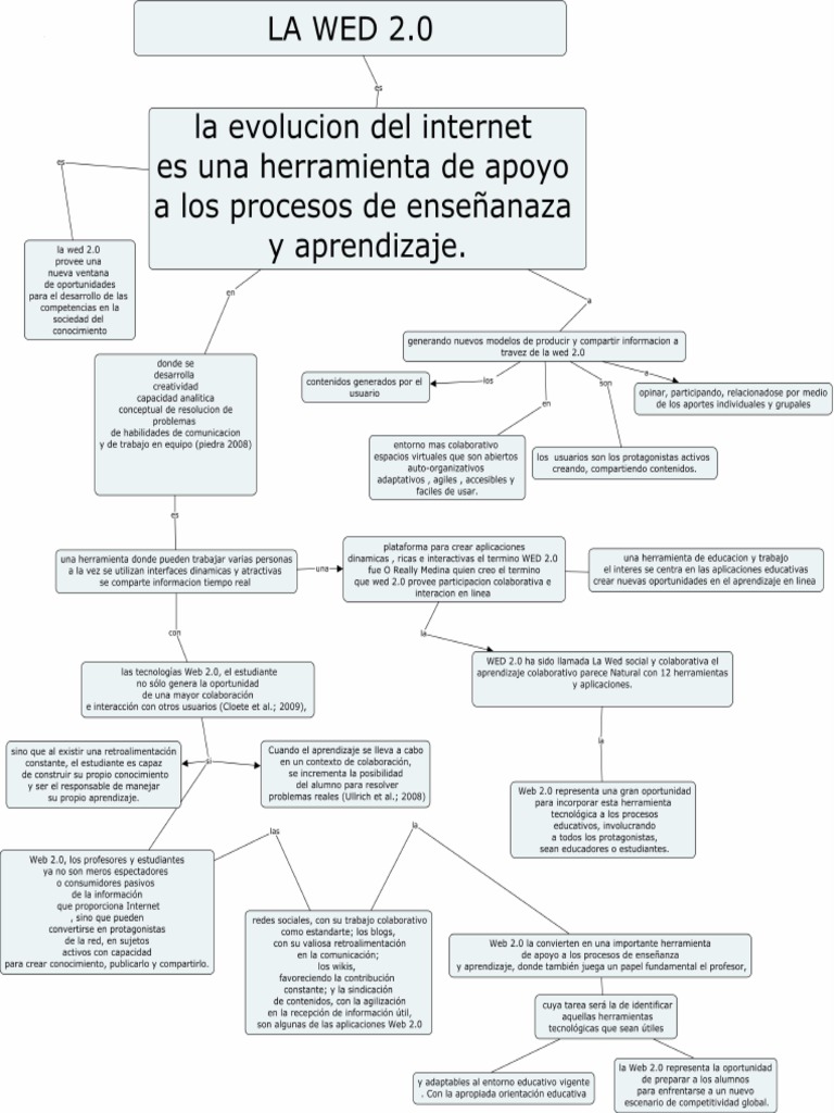 Mapa Conceptual Virtual Actividad 2 | PDF | web 2.0 | Aprendizaje