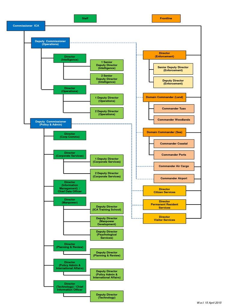 ICA Organizational Structure Overview | PDF | Business