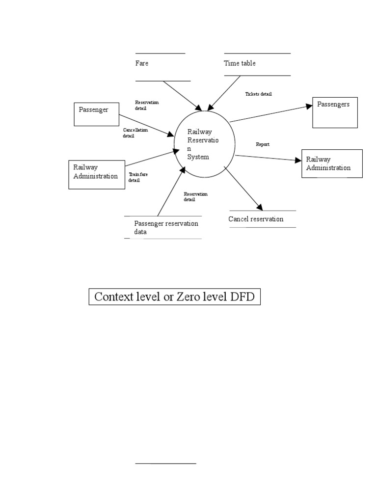 Context Level or Zero Level DFD: Fare Time Table | PDF