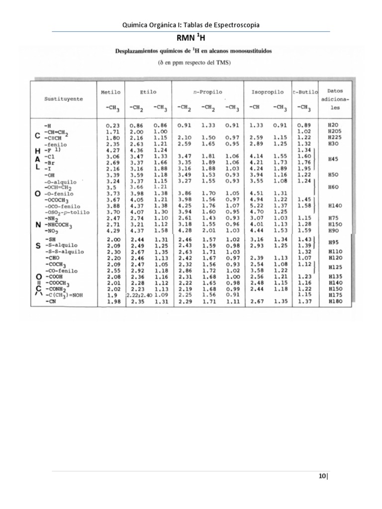 Tablas RMN | PDF | Ciencia y matemáticas