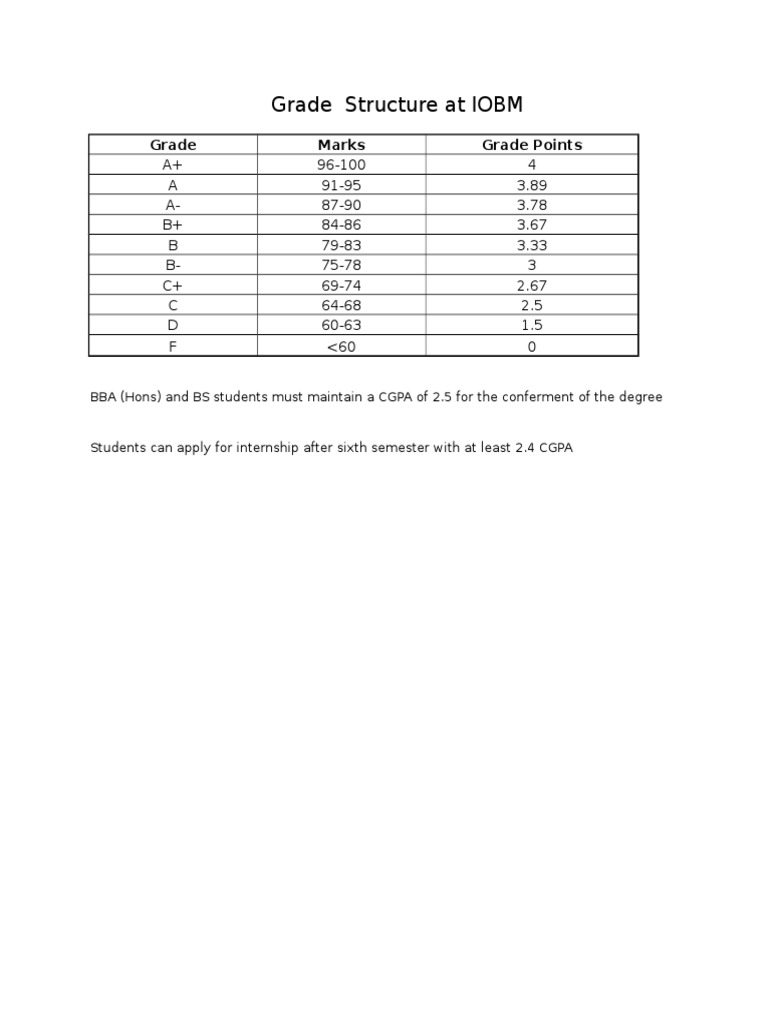 Grade Structure at IOBM | PDF