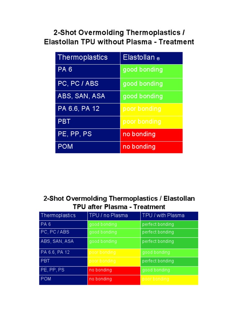 2-Shot Overmolding Thermoplastics / Elastollan TPU Without Plasma ...