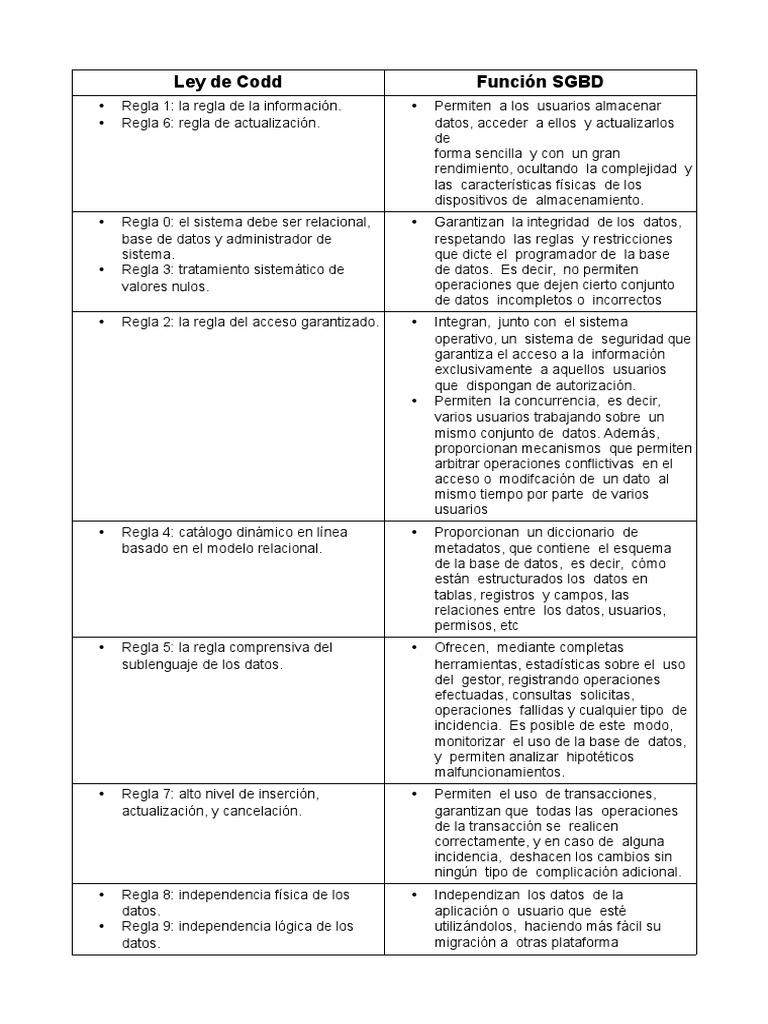 Reglas de Codd en SGBD | PDF | Modelo relacional | Bases de datos