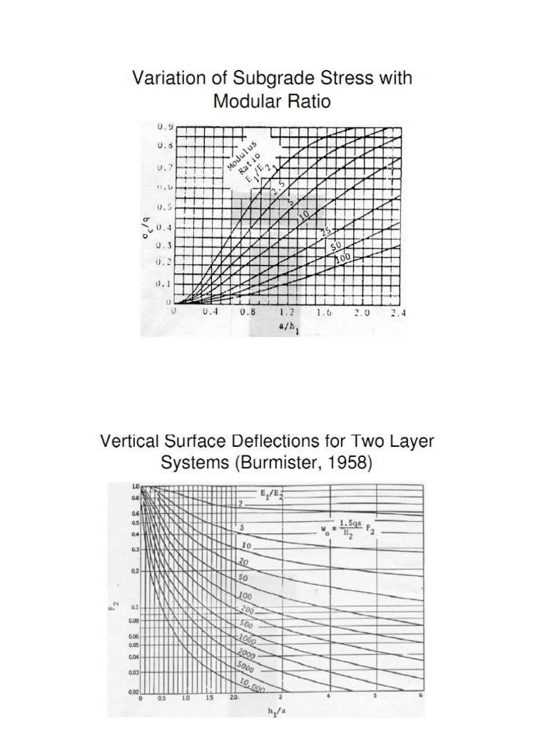Burmister Chart | PDF