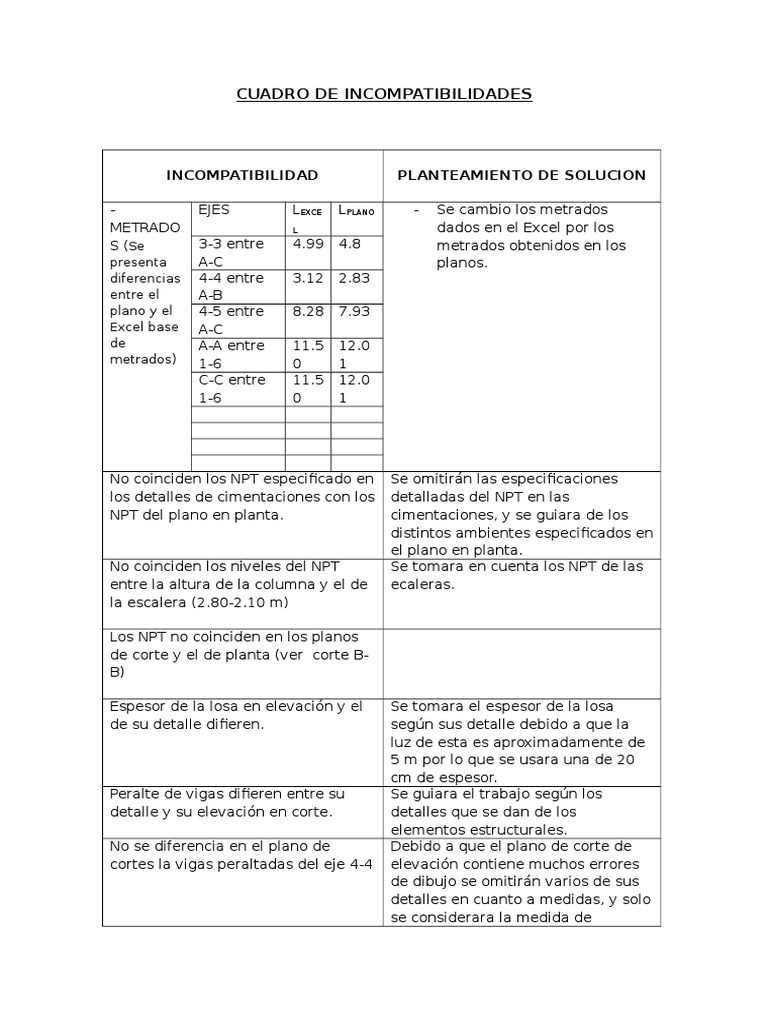 Cuadro de Incompatibilidades | PDF