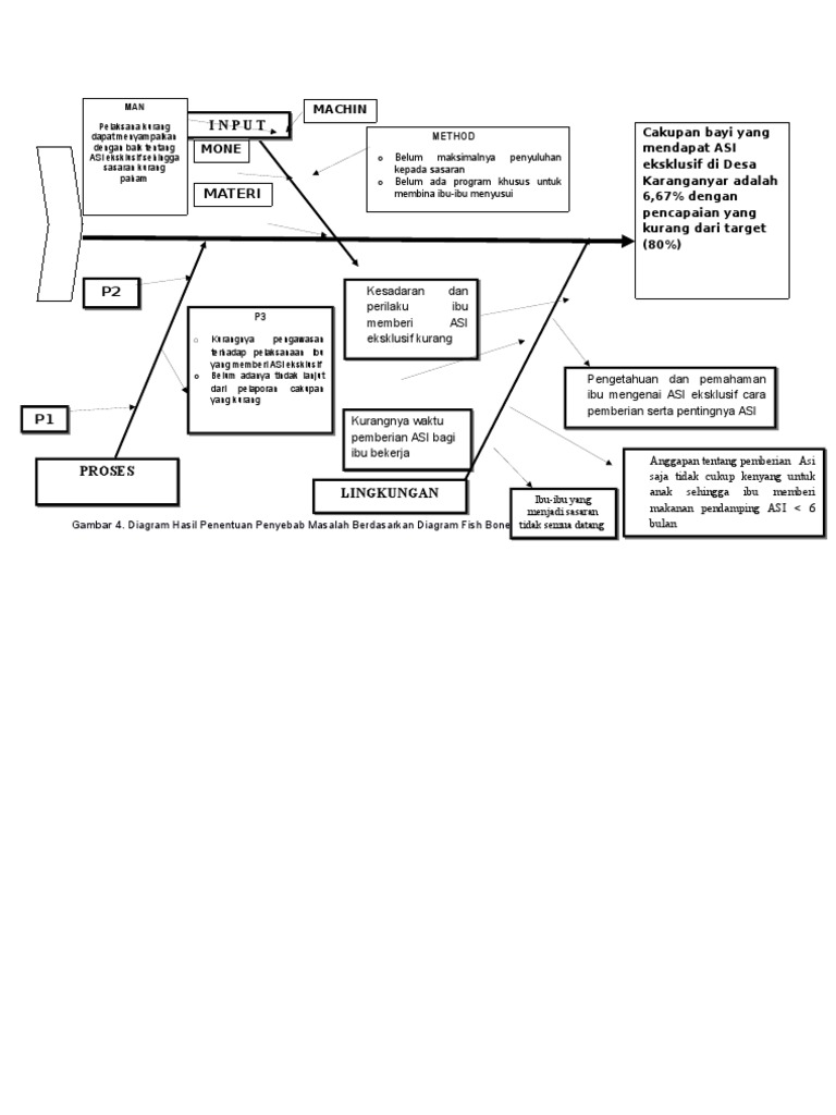 ASI FishBone Puskesmas | PDF