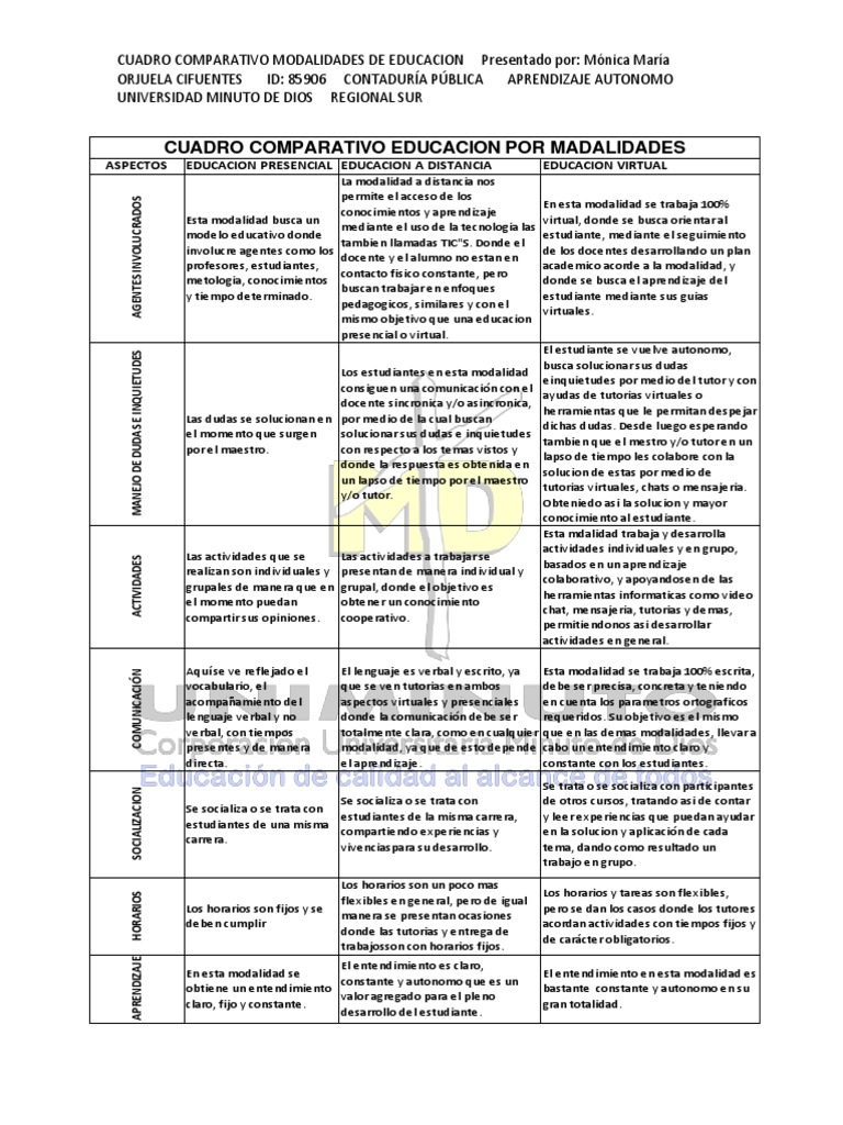 Cuadro Comparativo Modalidades de Educacion | PDF | Aprendizaje ...