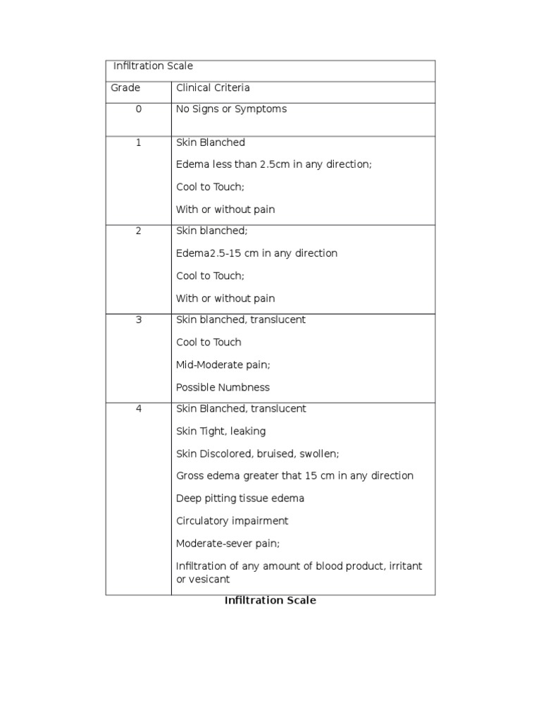Infiltration Grading Scale Overview | PDF