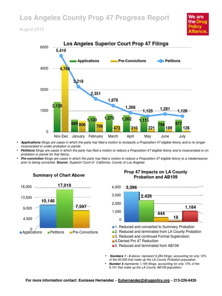 LA County Prop 47 Impact Report | PDF | Politics | Social Science