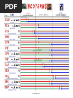 Incoterm Chart PDF | PDF