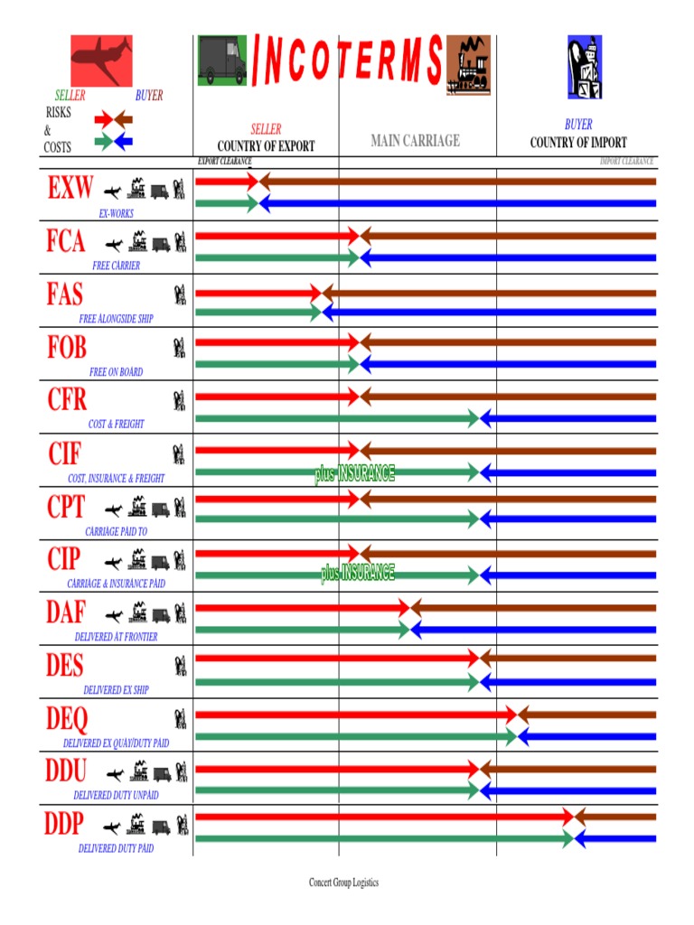 Incoterms PDF | PDF | International Trade | Consumer Goods