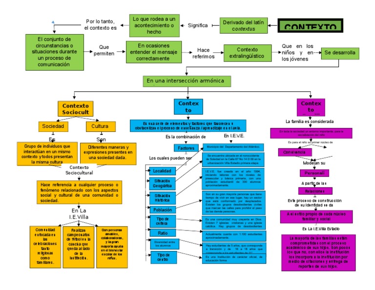 Contexto Mapa Conceptual | Sociedad | Comunidad