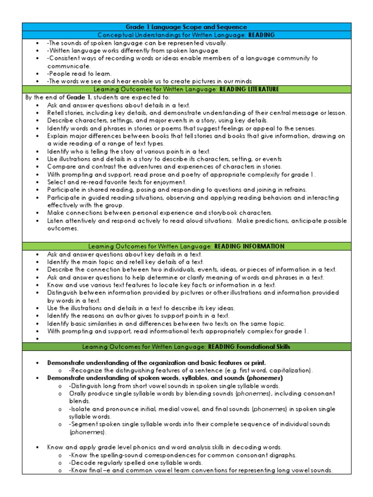 Grade 1 Learning Outcomes | PDF | Word | Syllable