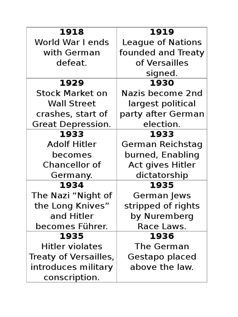 Timeline Game Events | PDF | Nazi Germany | Adolf Hitler