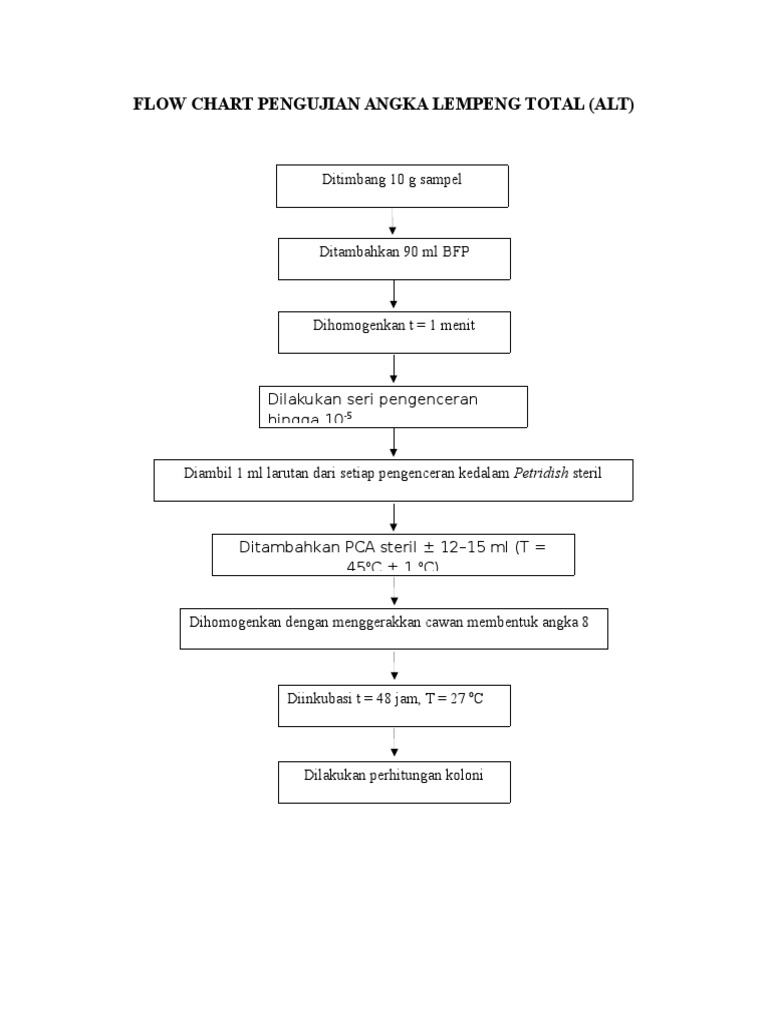 Proses Uji ALT dengan Flow Chart | PDF | Sains & Matematika