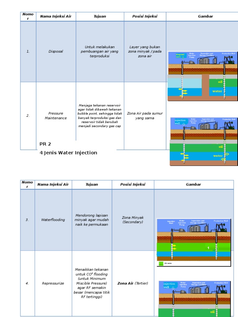 Jenis Injeksi Air Dalam EOR | PDF